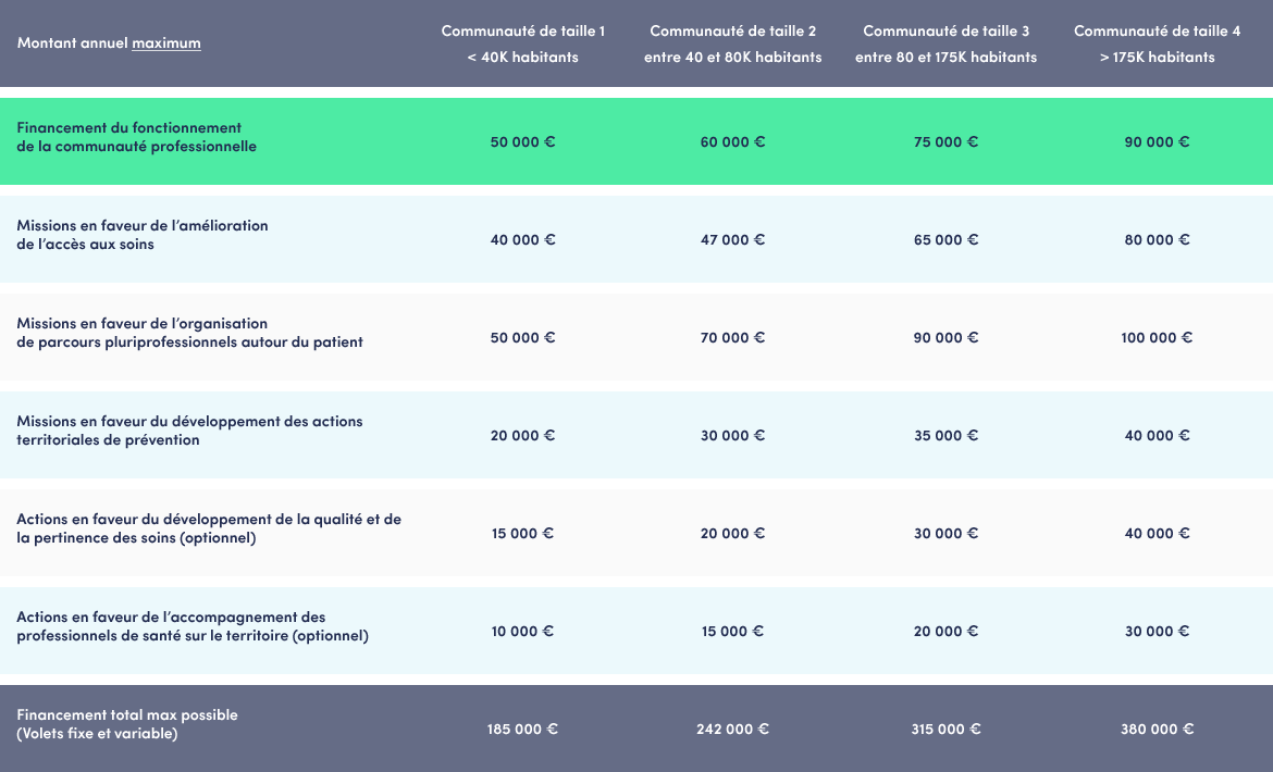 Qu'est qu'une CPTS (Communauté Professionnelle Territoriale de Santé) Qu'est qu'une CPTS (Communauté Professionnelle Territoriale de Santé)